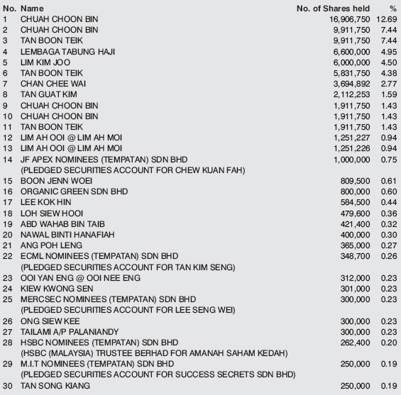 Shareholdings - Pentamaster